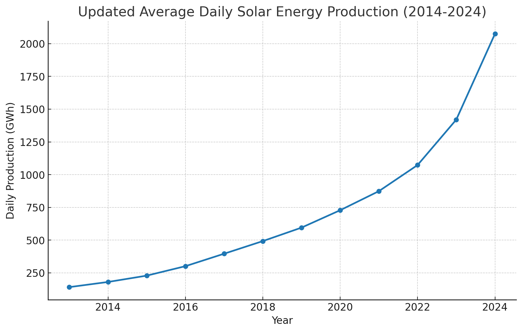 How Much Solar Energy Does the World Generate?