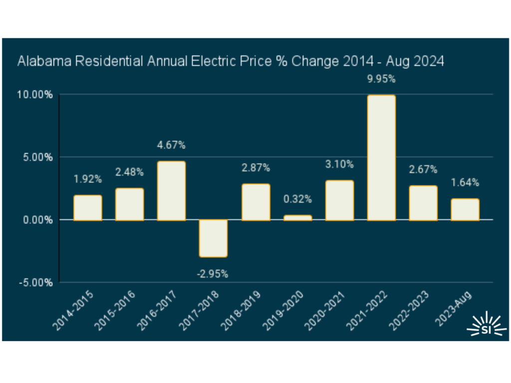 A Decade of Rising Costs: Electric Utility Rate Increases Across All 50 ...