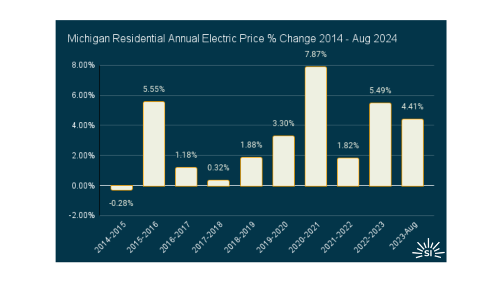 A Decade of Rising Costs: Electric Utility Rate Increases Across All 50 ...