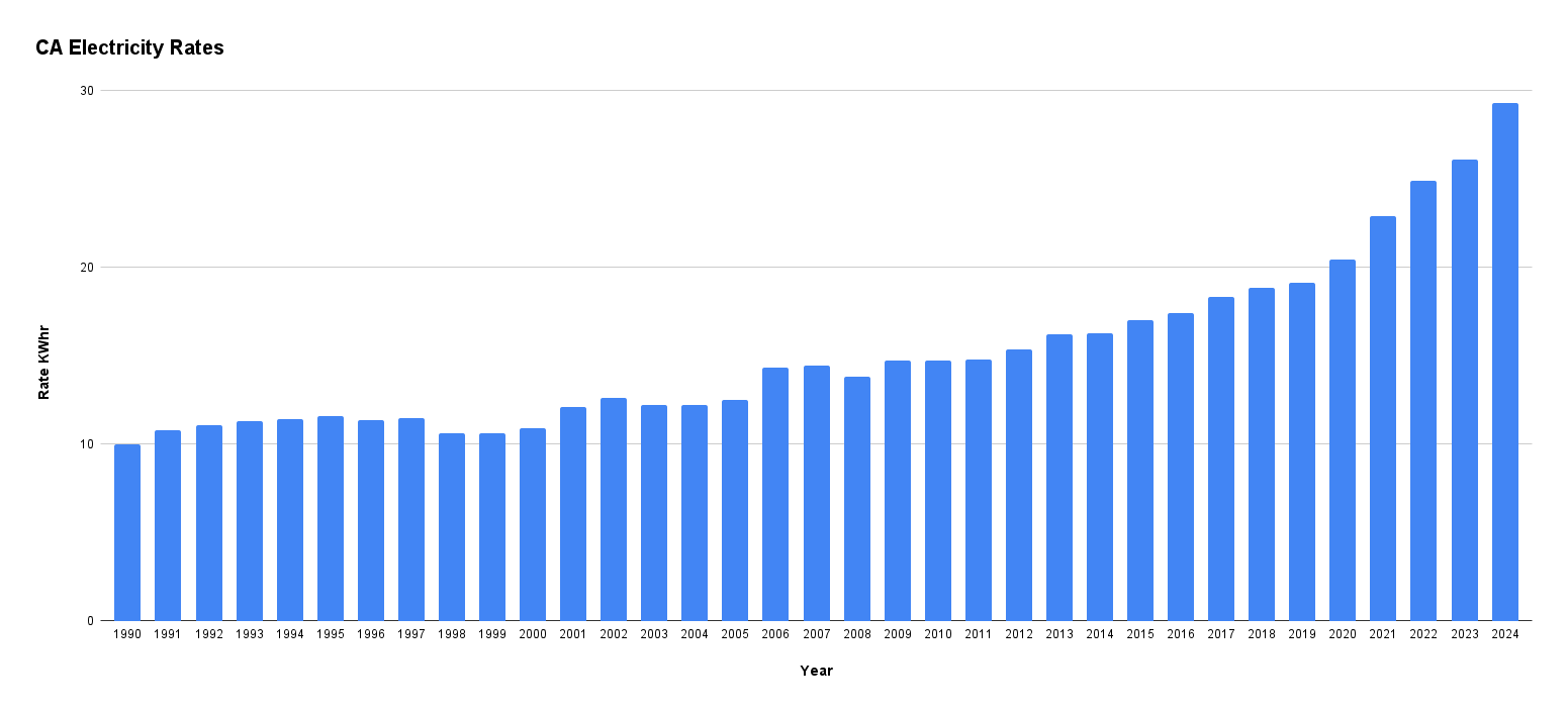 What is the average cost of electricity per month in California in 2024?