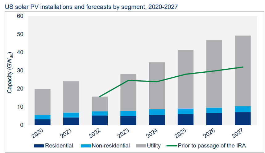 Mid-Atlantic Solar Growth Insights